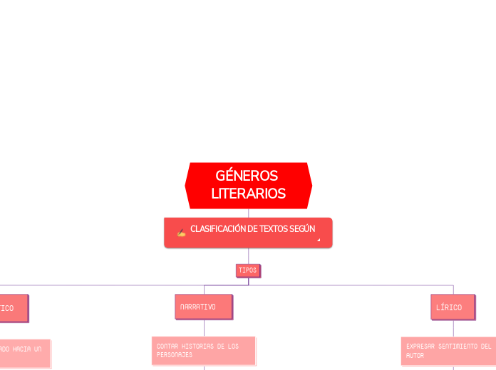 GÉNEROS LITERARIOS - Mind Map